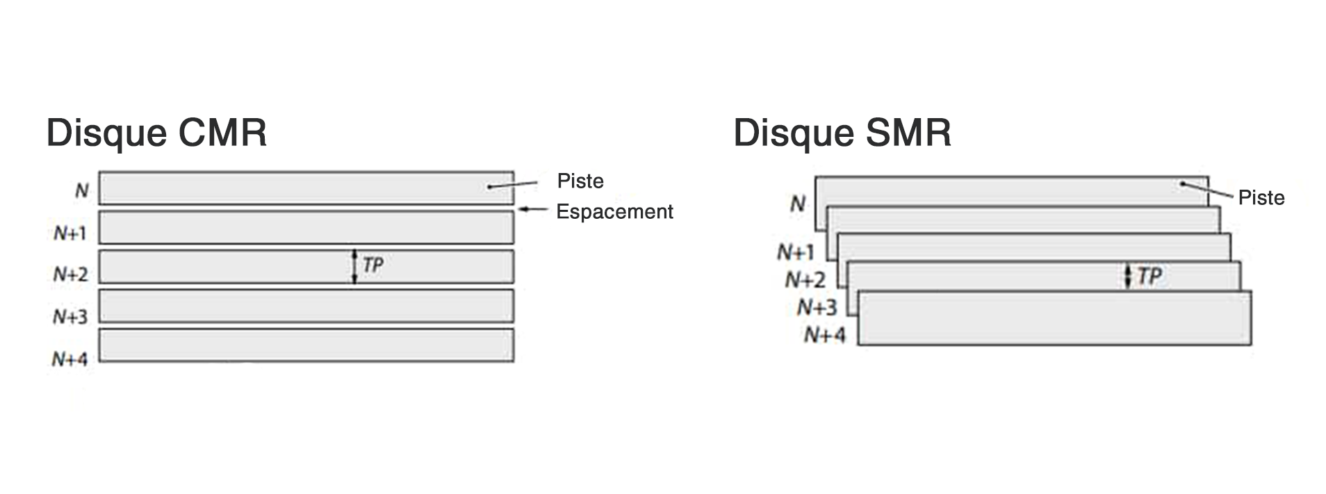 Disque dur CMR vs SMR : quelles différences ? - Recoveo